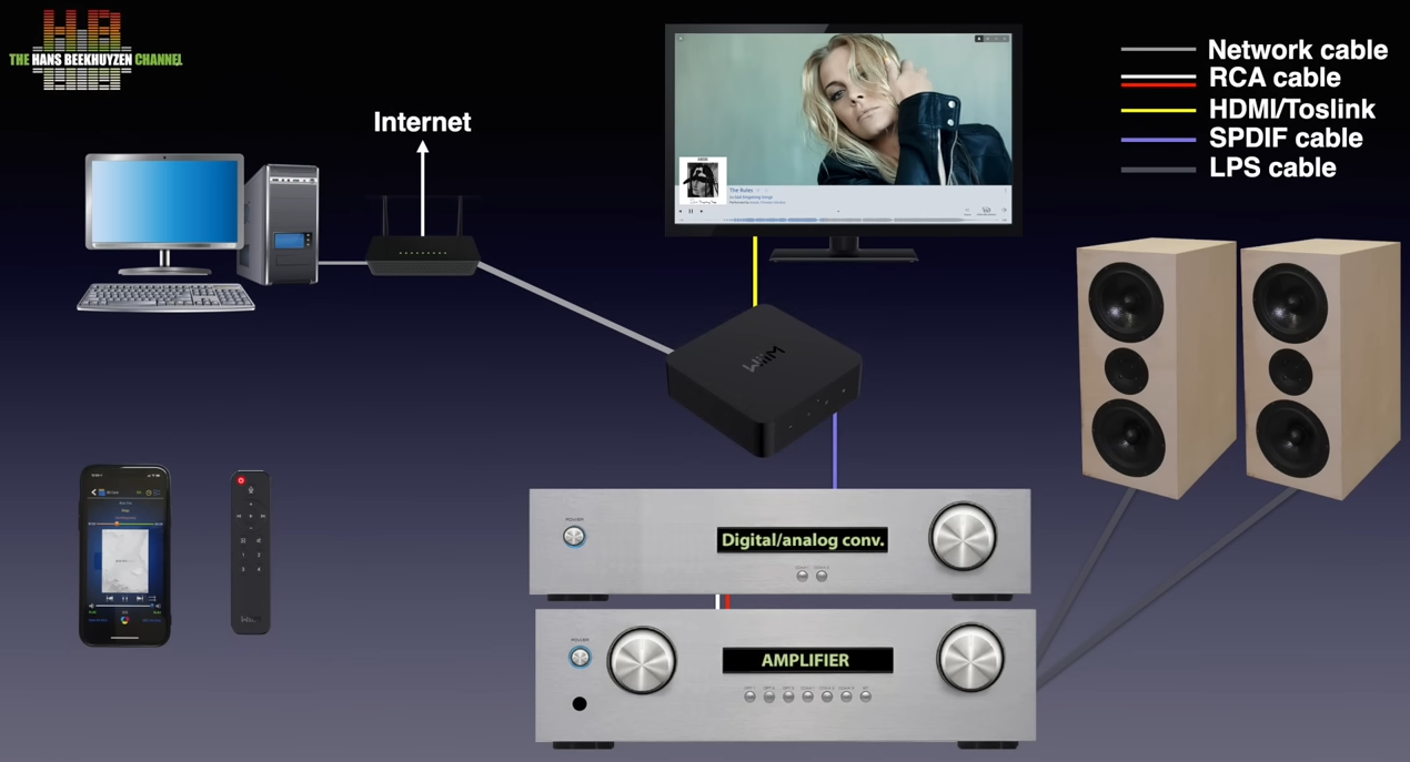 Test du WiiM Pro par Hans Beekhuyzen - Le Blog d'Audiophonics