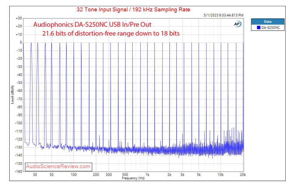 DA-S250NC test by Audio Science Review - Audiophonics Blog