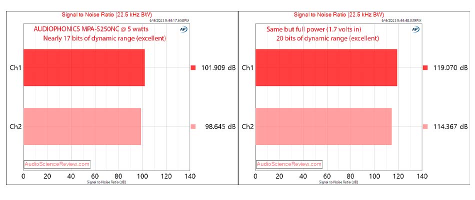 Audiophonics MPA-S250NC test by Audio Science Review - Audiophonics Blog