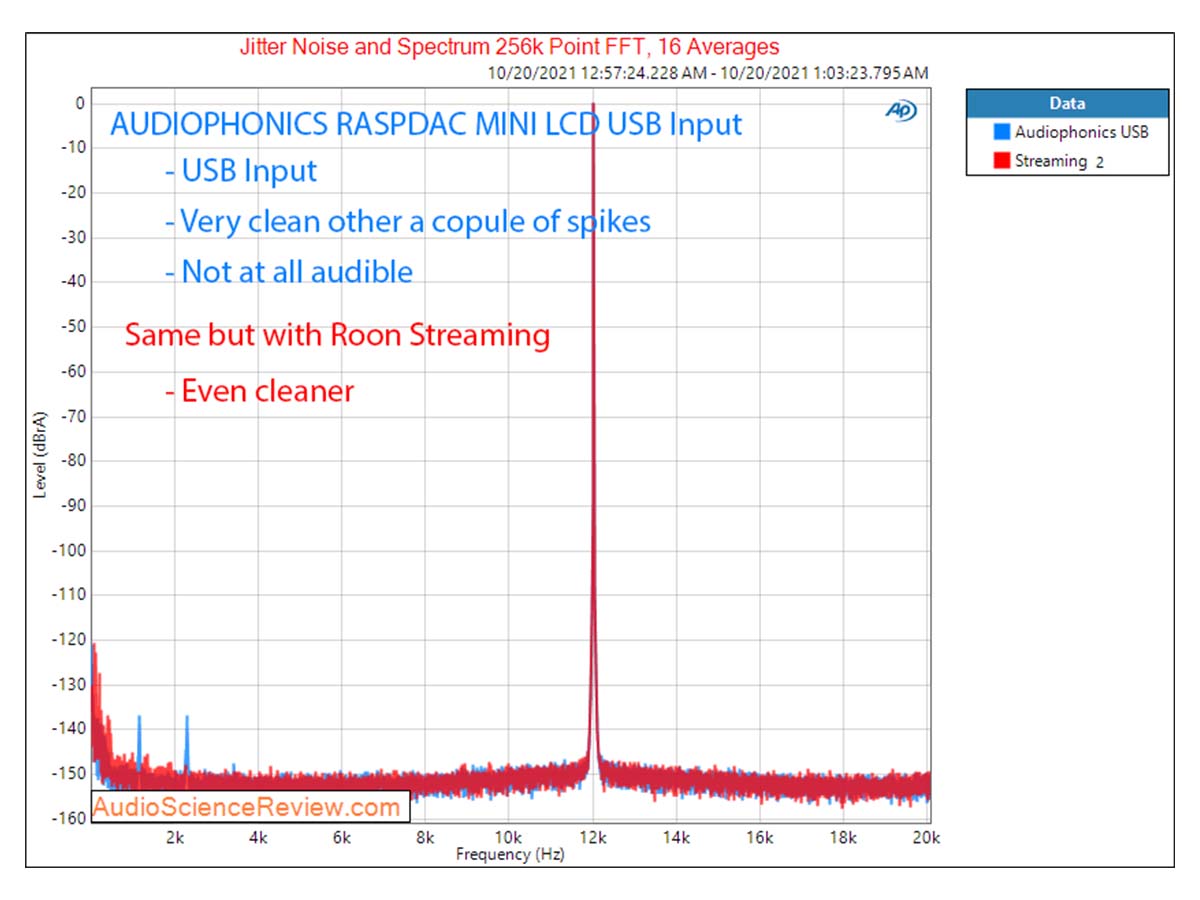 RaspDAC Mini test by AudioScienceReview - Audiophonics Blog