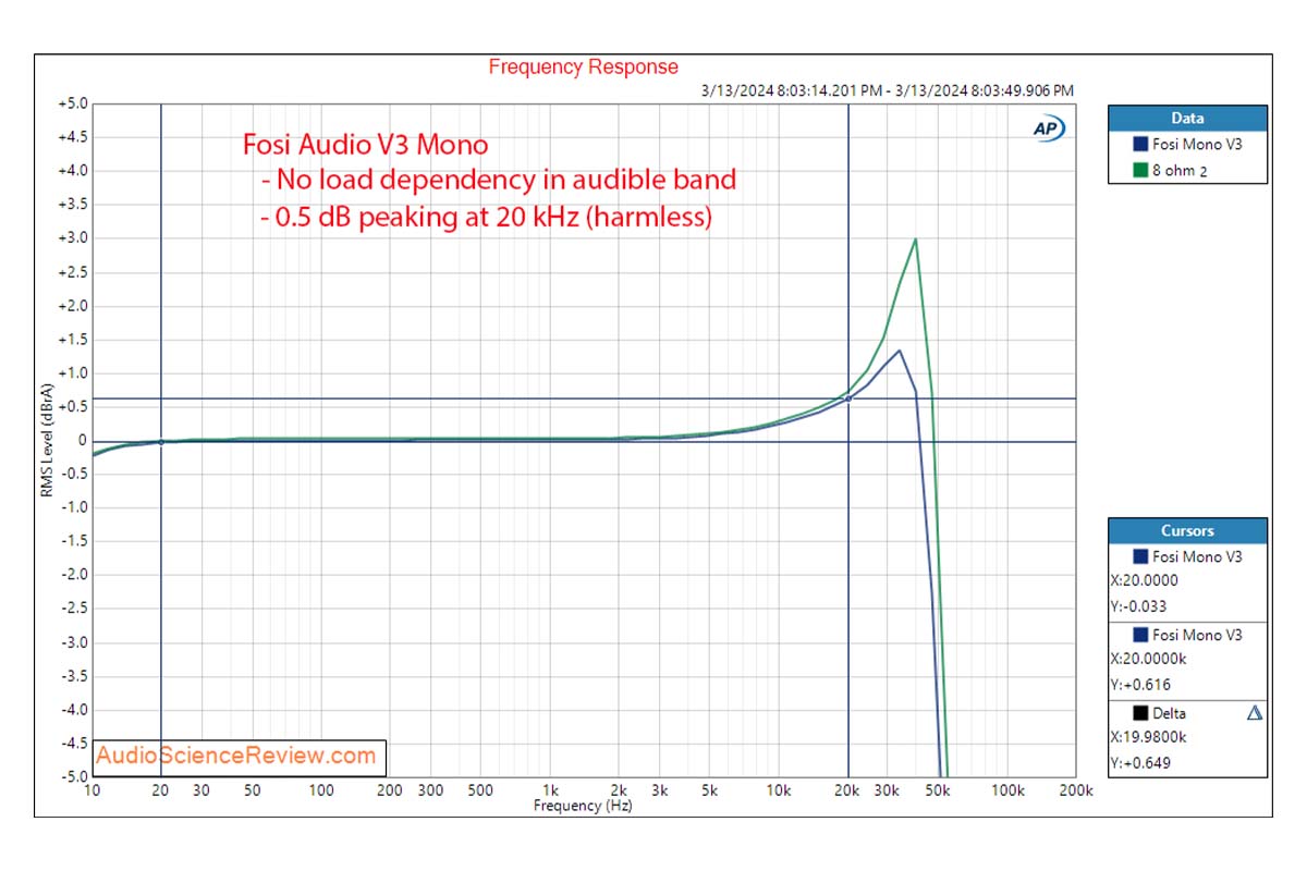 Fosi Audio V3 Mono test by Audio Science Review - Audiophonics Blog