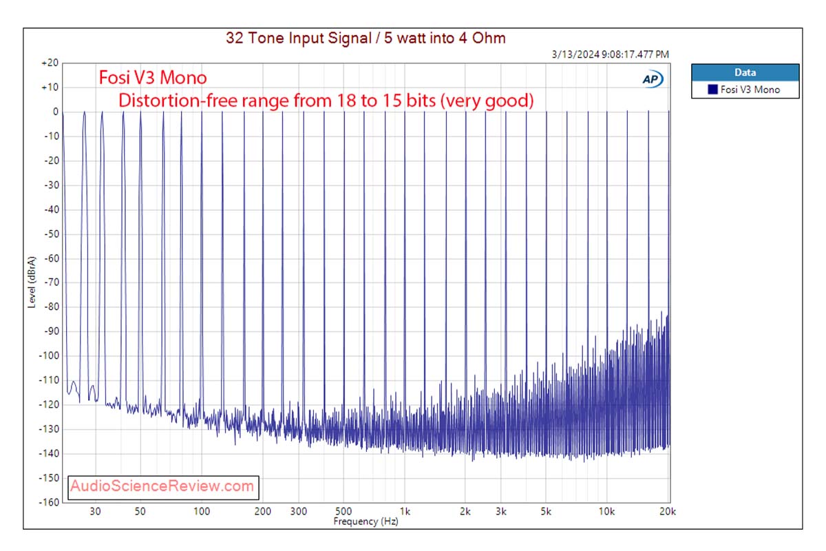 Fosi Audio V3 Mono test by Audio Science Review - Audiophonics Blog