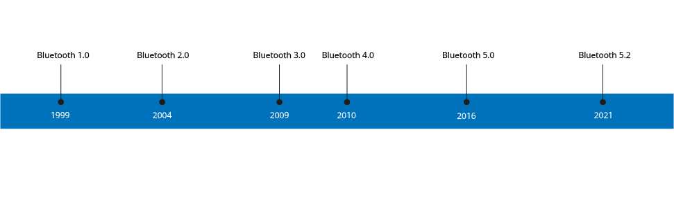 Bluetooth codecs (ACC, SBC, AptX, LDAC) - Audiophonics Blog