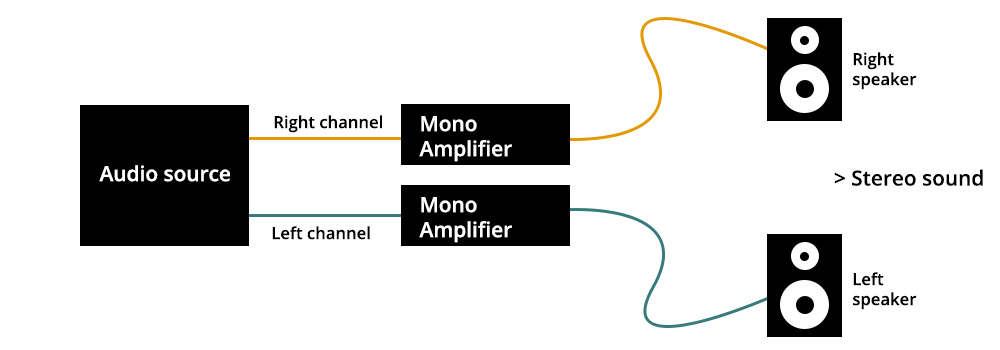 Audio signals: Mono, Stereo, Balanced, Unbalanced - Audiophonics Blog