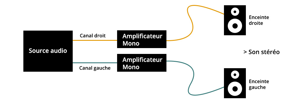 Les signaux audio : Mono, Stéréo, Symétrique, Asymétrique - Le Blog d ...