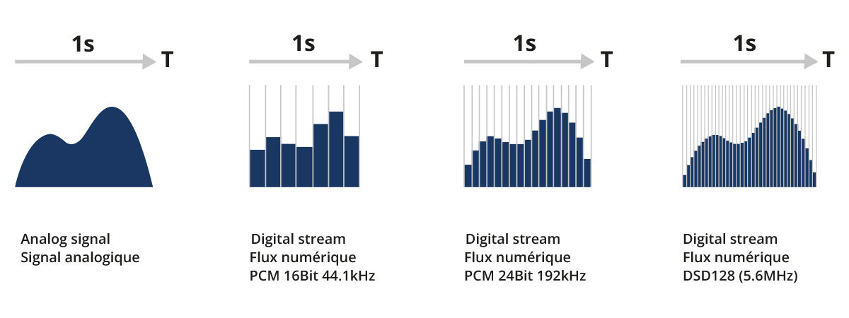 Understanding sampling rates and the various PCM, DSD, DoP & MQA ...