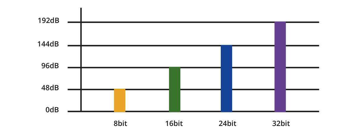 Understanding sampling rates and the various PCM, DSD, DoP & MQA ...