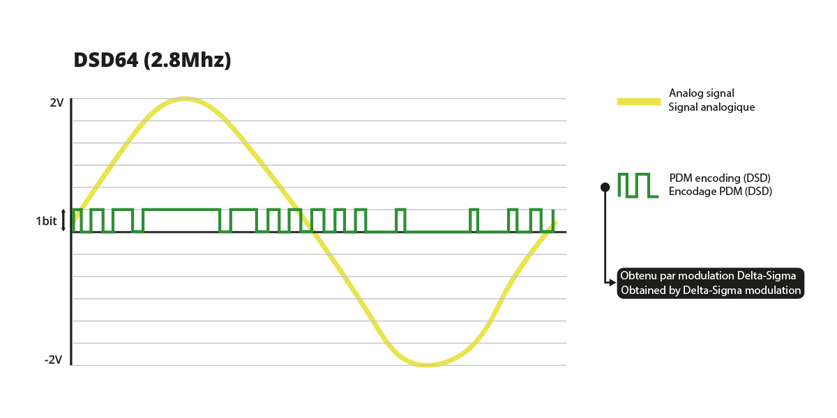 Understanding sampling rates and the various PCM, DSD, DoP & MQA ...